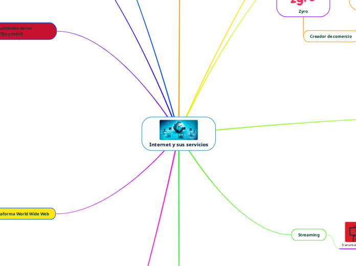 Internet y sus servicios - Mind Map